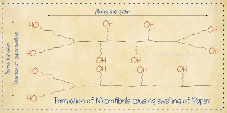 A Brief Chemistry of Paper [Pulp Manufacturing & Processing]